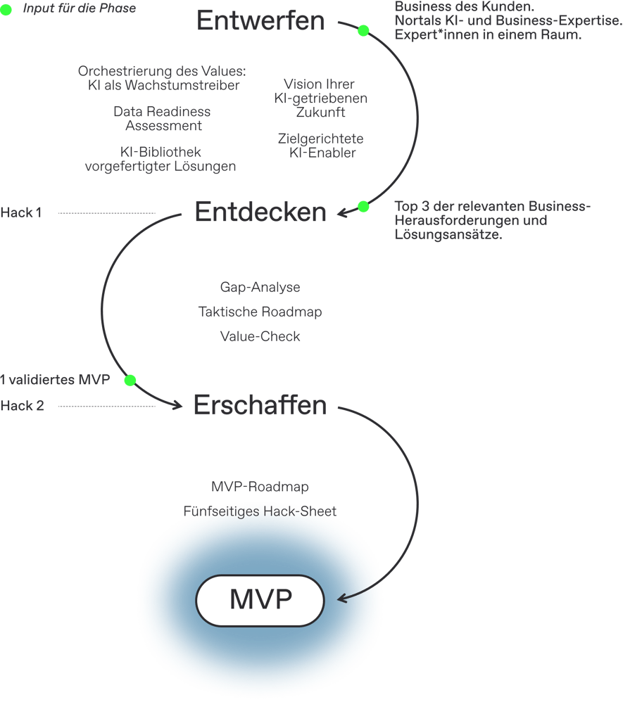 GovTech AI Hack für Österreich | Nortal